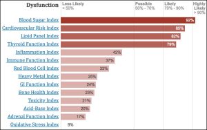 Functional Blood Tests – Holistic Specialists